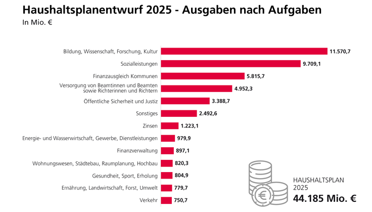 Haushalt 2025 | Nds. Finanzministerium